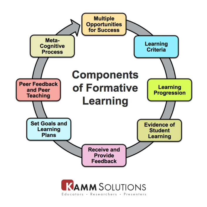 The Components of Formative Learning - Kamm Solutions